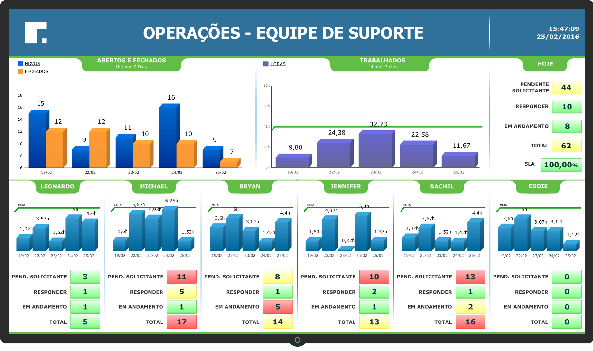 Indicadores de Performance | Modelos de Dashboard por área da empresa