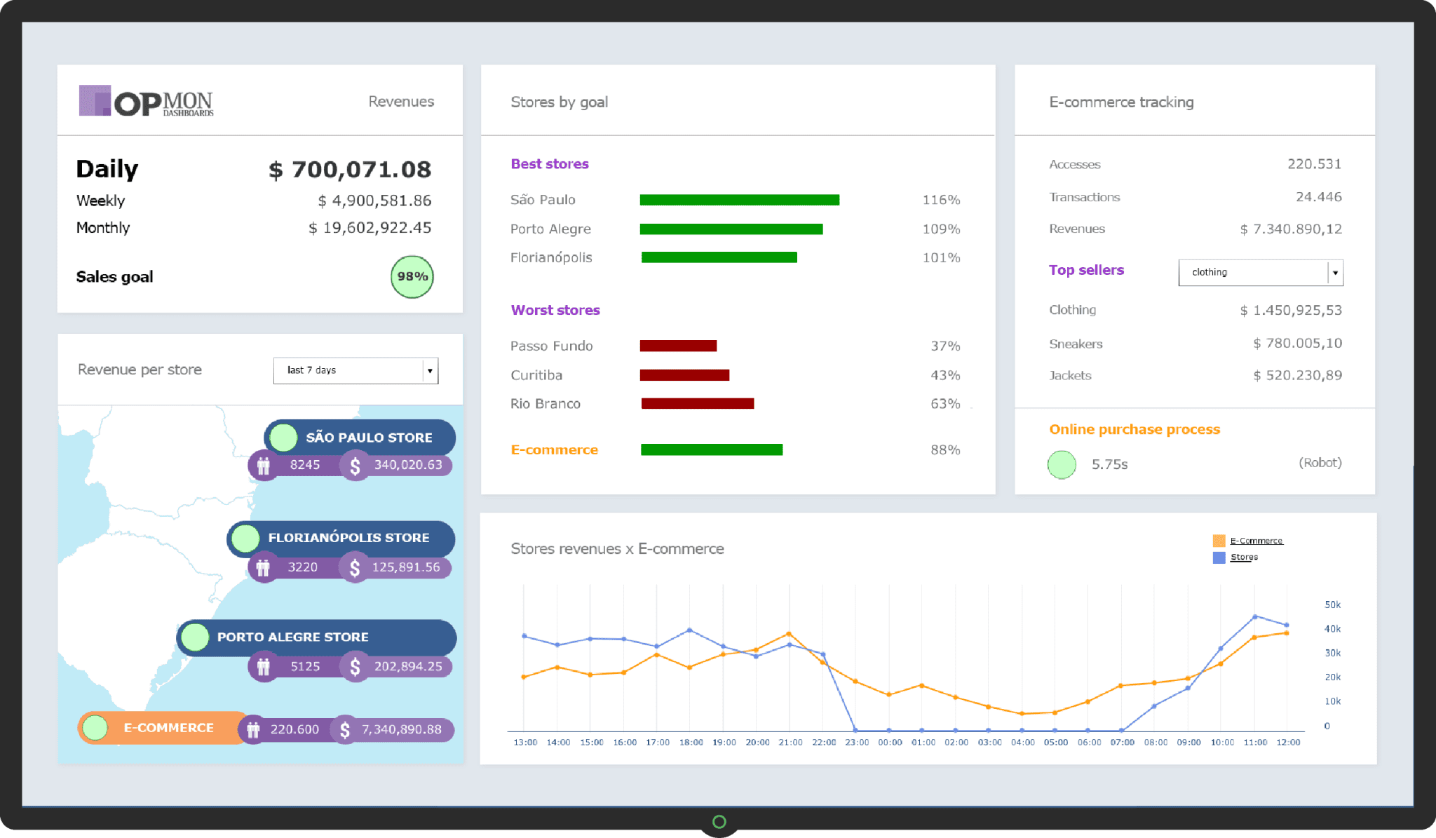 BAM | O que é Business Activity Monitoring e como pode ajudar a sua TI