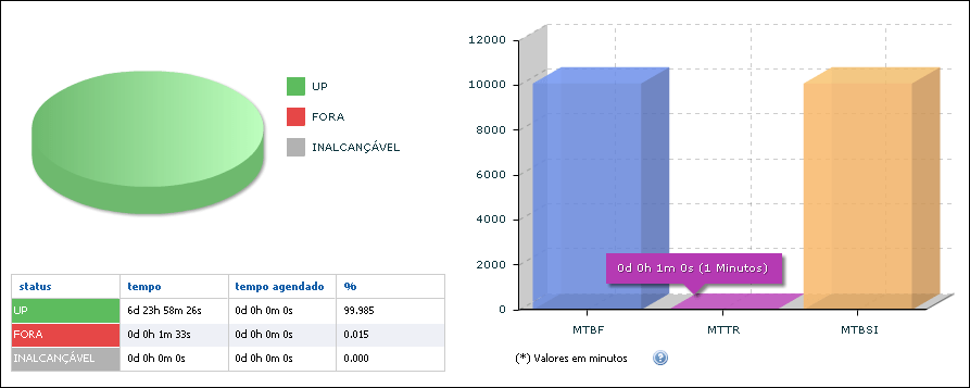 MTBF & MTTR | O que são esses indicadores quais as suas diferenças?