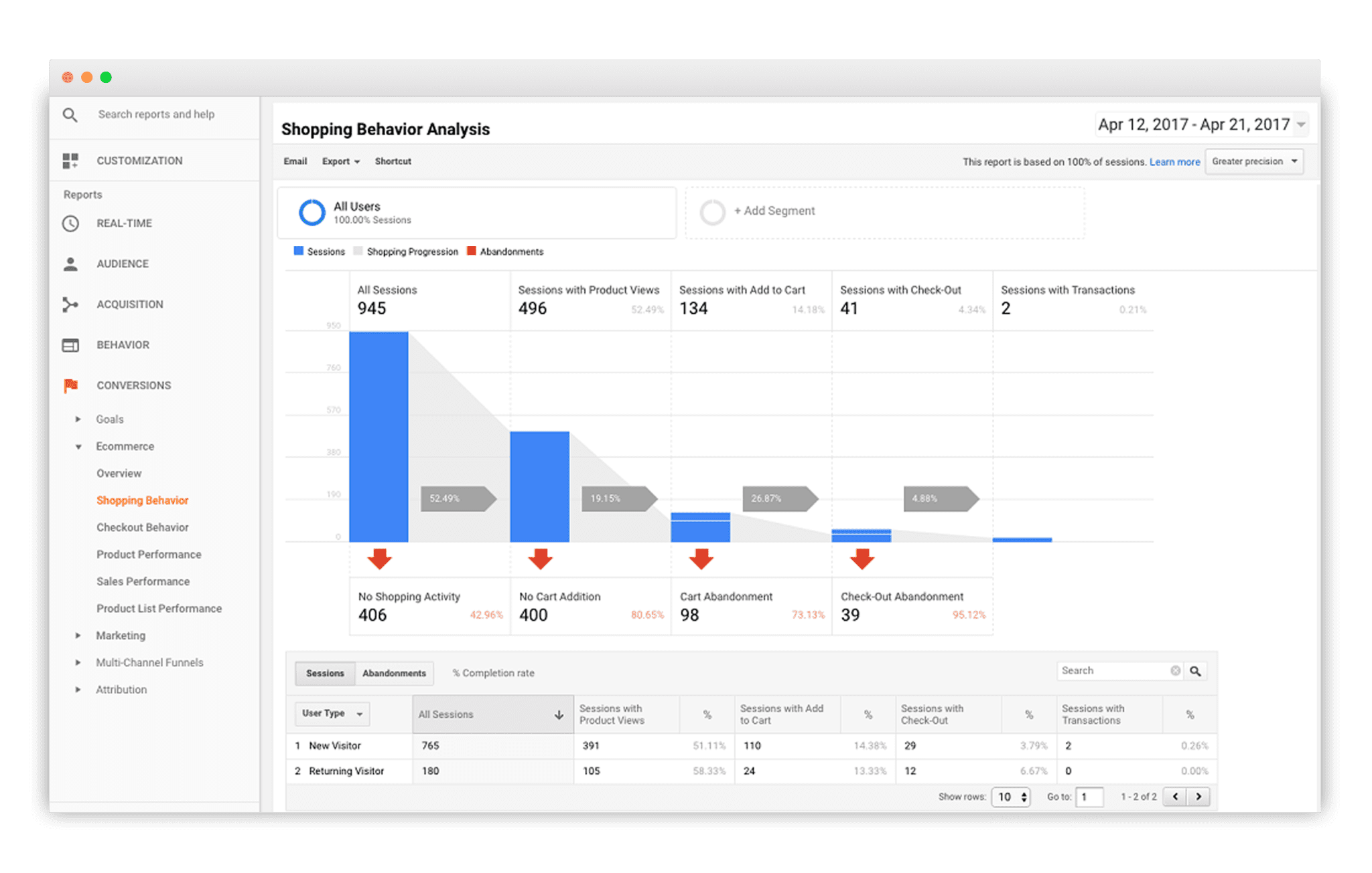 Exemplos de dashboards | 6 modelos de dashboards para o seu negócio!
