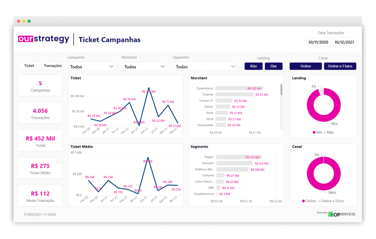 Exemplos de dashboards | 6 modelos de dashboards para o seu negócio!