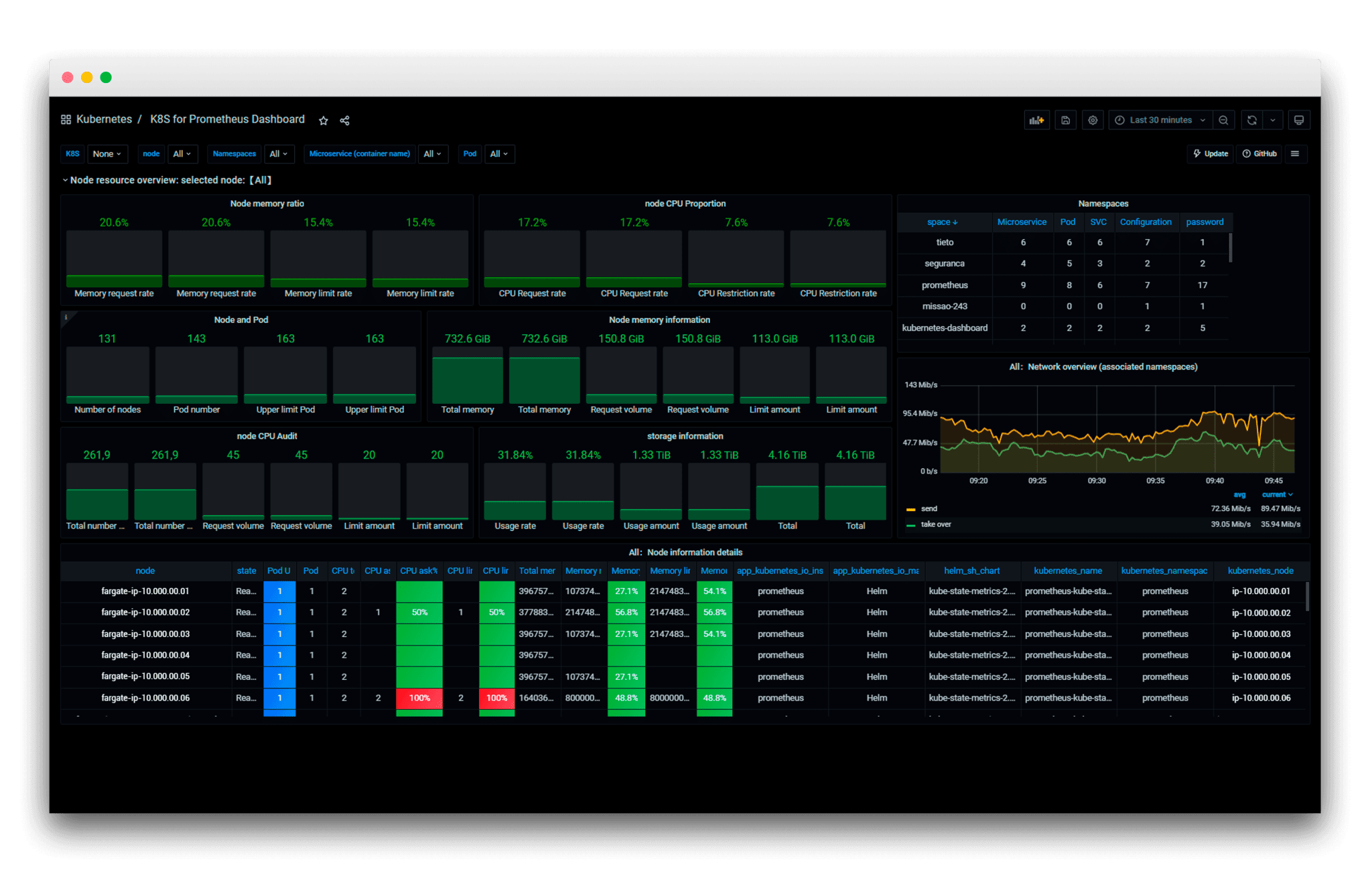 Monitoramento Prometheus | Saiba Como funciona