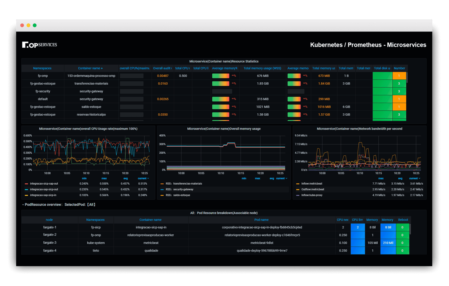 Monitoramento Prometheus | Saiba Como funciona