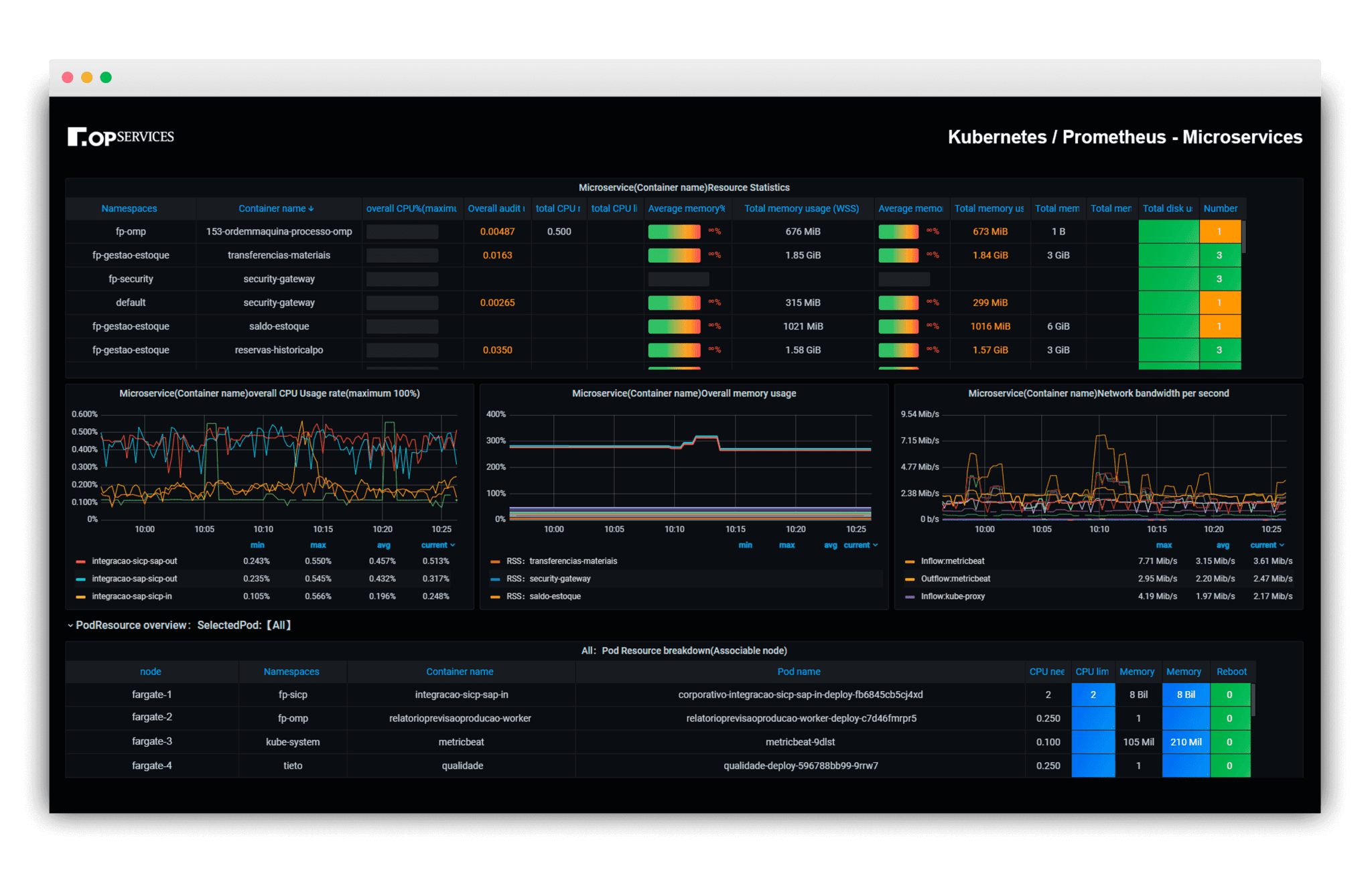Monitoramento Prometheus | Saiba Como funciona